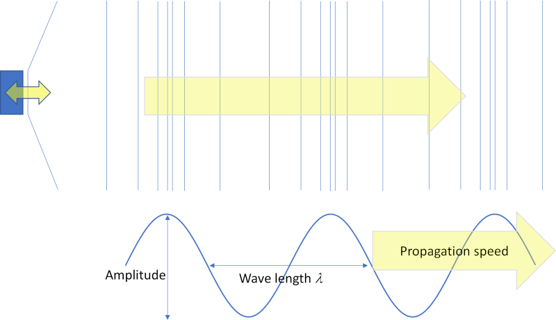 Frequency & Wavelength | Mecanum