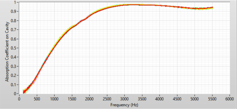 Déterminer l’efficacité d’un matériau acoustique absorbant | Mecanum